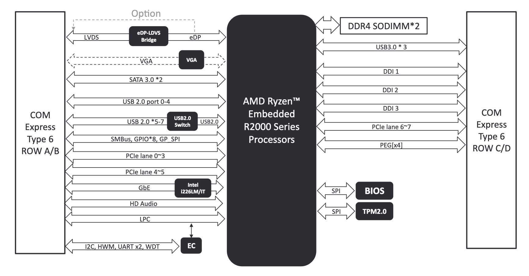 Aaeon apporte un processeur Ryzen Embedded R2000 d’AMD sur un module COM Express